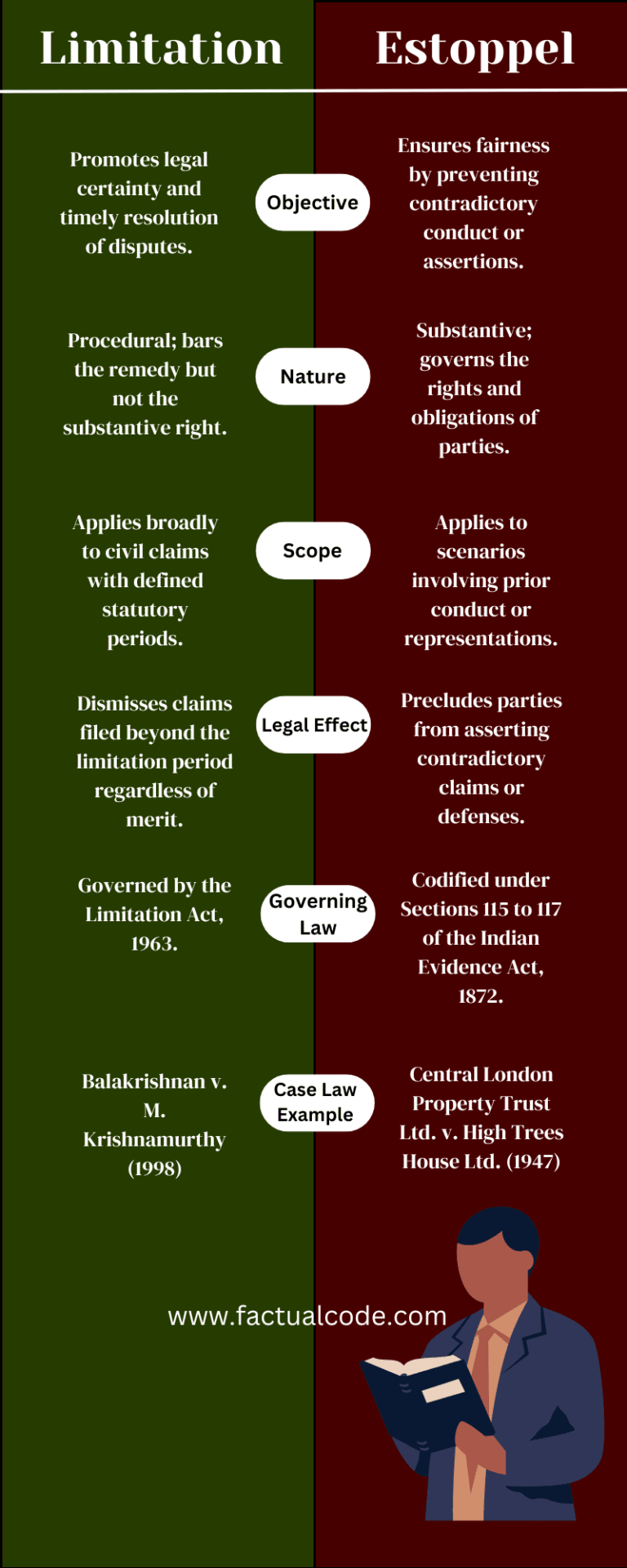 Distinguish Between Limitation And Estoppel – Factualcode.com